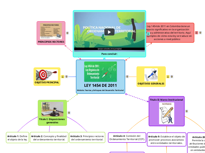 *LEY 1454 DE 2011Módulo: Teorías y Enfoques...- Mindmap
